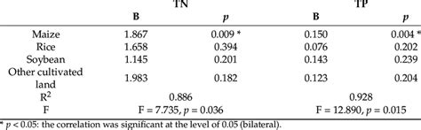 Multiple Linear Regression Analysis Of Tn And Tp Of Different Crops