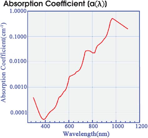 Variation Curve Of Laser Absorption Coefficient With Laser Wavelength [35] Download Scientific
