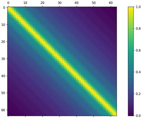 Understanding Sinusoidal Positional Encoding In Transformers By