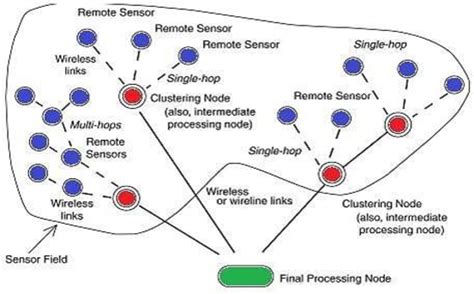 A Schematic Representation Of A Sensor Node Download Scientific Diagram