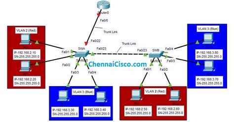Chennaicisco Router Switch Configurations On Linkedin Switching Ccna
