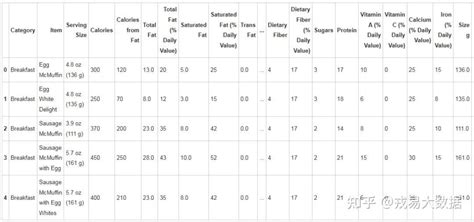 Python数分实战——麦当劳餐品营养分析及数据可视化(含数据源)麦当劳数据分析图表 Csdn博客 Python数分实战——麦当劳餐品营养分析及数据可视化(含数据源)麦当劳数据分析图表 Csdn博客