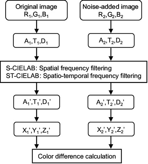 Basic Flow For Calculation Of Color Difference Common To S Cielab And Download Scientific