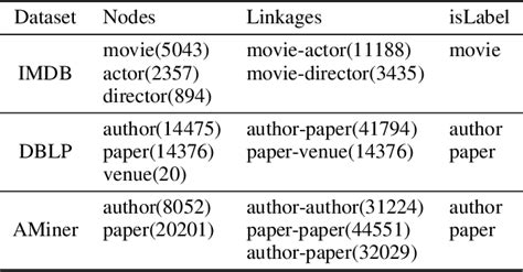 Figure 2 From An Attention Based Graph Neural Network For Heterogeneous Structural Learning
