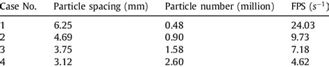 Computational Efficiency Of The Gpu Accelerated Sph Code For Simulation Download Scientific
