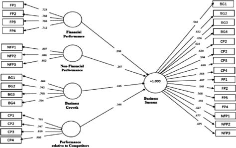 Path Coefficients And Factor Loadings Attained From PLS Algorithm Download Scientific Diagram