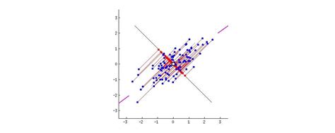 Understanding Dimensionality Reduction And Implementing Principal Component Analysis With