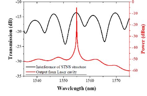 Figure 4 From Highly Sensitive Salinity Refractive Index Sensor Based On Fiber Ring Laser With