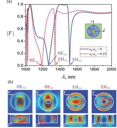 A Transmitted Spectra Of An All Dielectric Resonant Metasurface