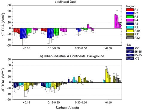 Multi Year Average Of Aerosol Radiative Forcing F Wm −2 At The Toa