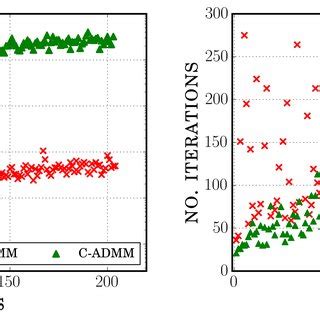 C ADMM Against FD ADMM Execution Time And Iteration Count Download Scientific Diagram