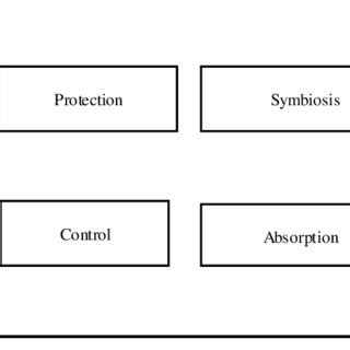 Integration Pattern Download Scientific Diagram