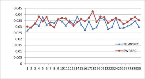 Comparison Of End To End Delay For Different Algorithms Download