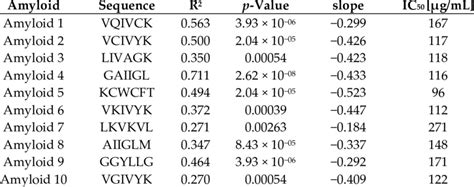parameters of regression analyses for viability of the hek 293 cells