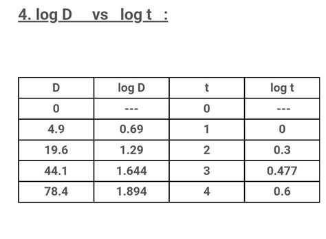 Solved LogD Vs Log T Use Your Graph To Determine The Chegg Com