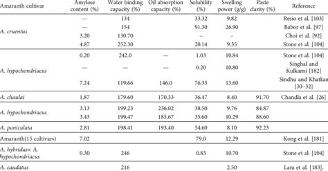 Functional Properties Of Amaranth Starch Download Scientific Diagram