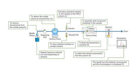 Bayan Alzahrani On Linkedin Hplc Applications In Forensic This Analytical Technique Is Used…