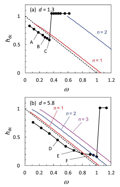 Calculated Switching Field Black Solid Circles For Perpendicularly Download Scientific