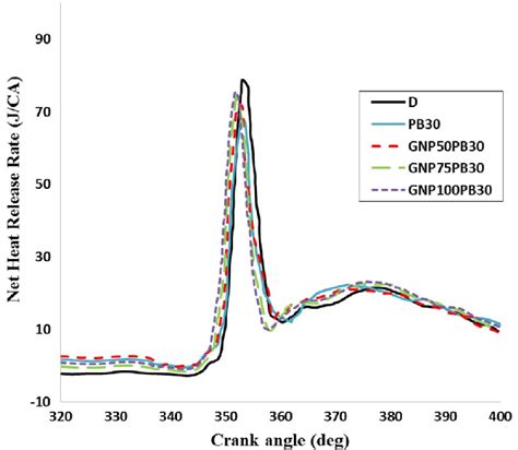 Nhrr With Crank Angle For Pb30 Gnp Nanofuel Samples Download