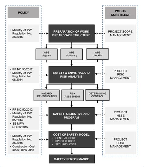Conceptual Framework Of Cost Of Construction Safety Download Scientific Diagram