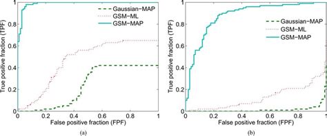 localization roc curves of the maximum likelihood ml and maximum a