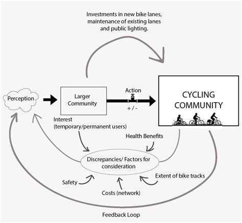 Cycling Feedback Loop Diagram X PNG Download PNGkit