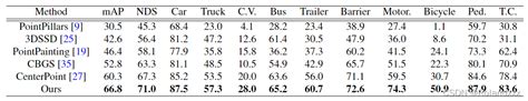 Pointaugmenting Cross Modal Augmentation For 3d Object Detection论文笔记 Csdn博客
