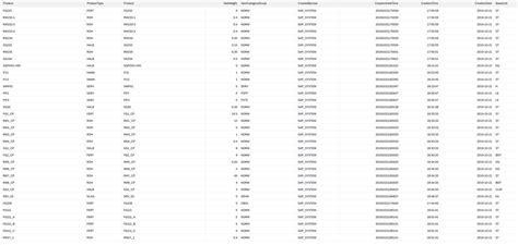 Exposing The Sap S4hana Cds View