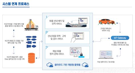 부산국가혁신클러스터 대표성과 토탈소프트뱅크 실시간 지능형 화물관리시스템