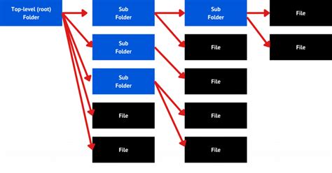 Will Formatting A Disk Erase All Data Ask Leo