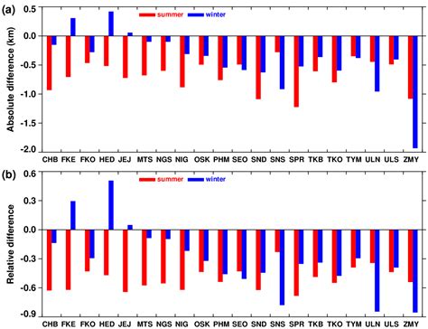 Comparison Of Planetary Boundary Layer Height Derived From Lidar In Ad Net And Ecmwfs Reanalysis