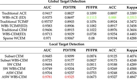 Detection Comparison Among Global Local Target Detection Segnet