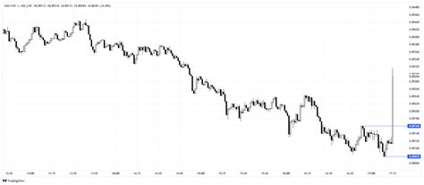 Usdchf Chart Image — Tradingview
