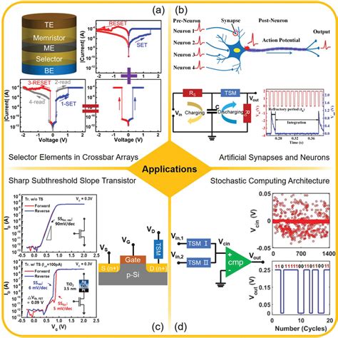 applications of redox‐diffusive threshold switching memristors a
