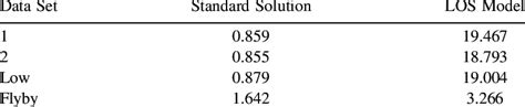 Variance Component Estimation Scale Factors Download Scientific Diagram