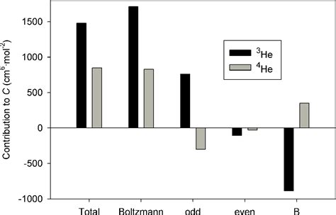 Figure 2 From Path Integral Calculation Of The Third Virial Coefficient Of Quantum Gases At Low