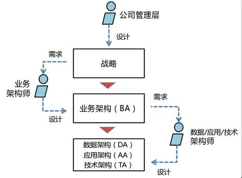 架构实践全景图 博文视点