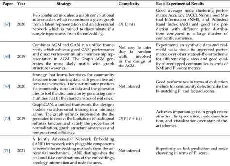 Table 3 From A Survey On The Recent Advances Of Deep Community