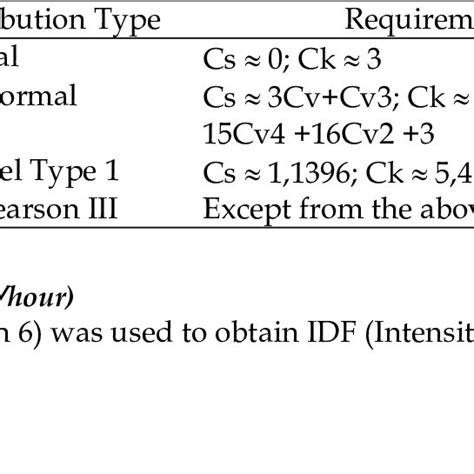 Statistic Parameters Download Table