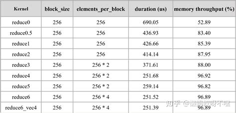 Cuda Reduce 算子详解 知乎