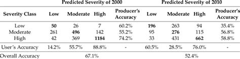 Accuracy Assessment Of Predicted Fire Severity Classification For Fire