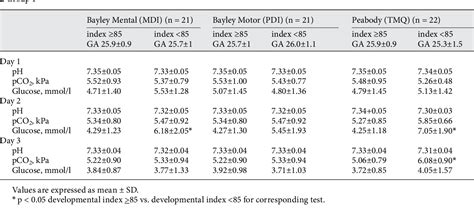Table 1 From Automated Spectral Eeg Analyses Of Premature Infants