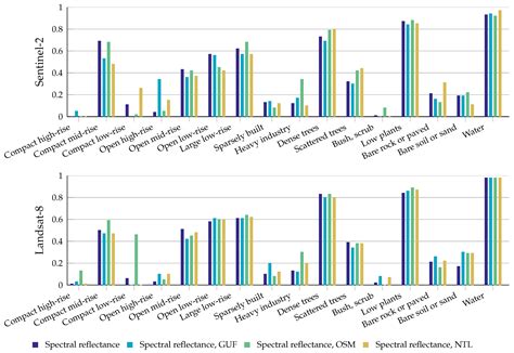 Feature Importance Analysis For Local Climate Zone Classification Using A Residual Convolutional