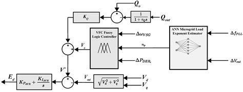 Fuzzy Logicbased Decentralized Voltagefrequency Control And Inertia