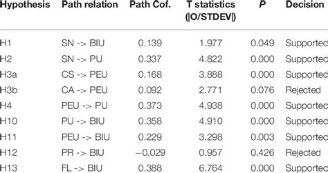 Structural Estimates Hypothesis Testing Download Scientific Diagram