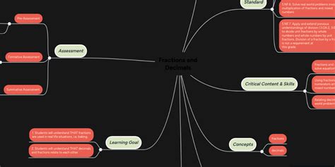Fractions And Decimals Mindmeister Mind Map