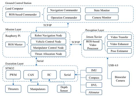 Development And Control Of An Innovative Underwater Vehicle Manipulator System