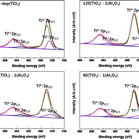 deconvolution of the ti 2p peak of as deposited tio2 and al doped tio2