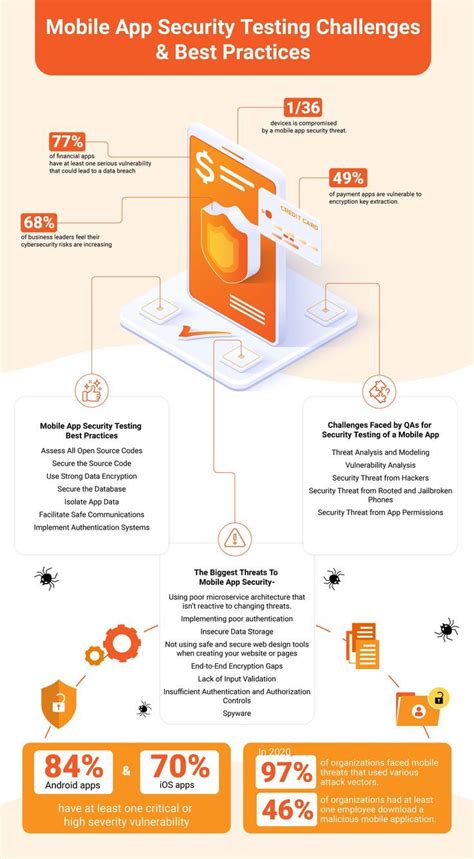 Mobile App Security Testing Challenges And Best Practices Mobile App Mobile Security Financial
