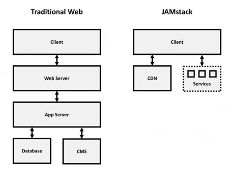 Deploying Fast Static Sites With Jamstack Aristek Systems Aristek Systems